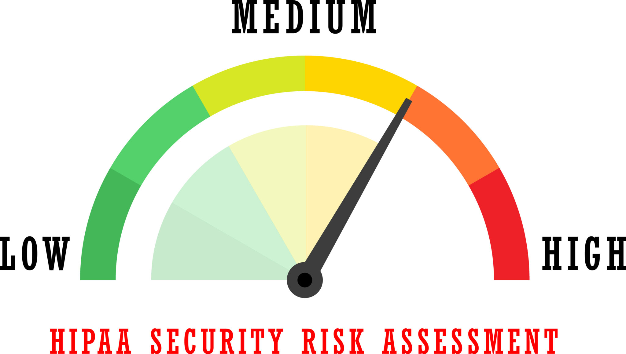 HIPAA Security Risk Assessment